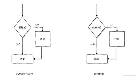 三、分支语句输入一个整数判断该数是奇数还是偶数如果奇数打印为奇数 否则打印数偶数 Csdn博客