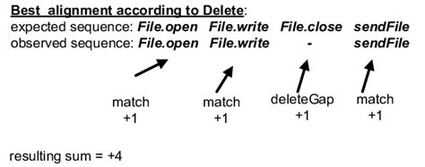 Example Of A Delete Interpretation Download Scientific Diagram