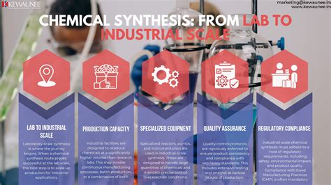 Chemical Synthesis From Lab To Industrial Scale Kewaunee