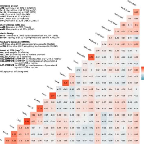 Pairwise Pearsons Correlations Between The 21 Data Sets Using Trained