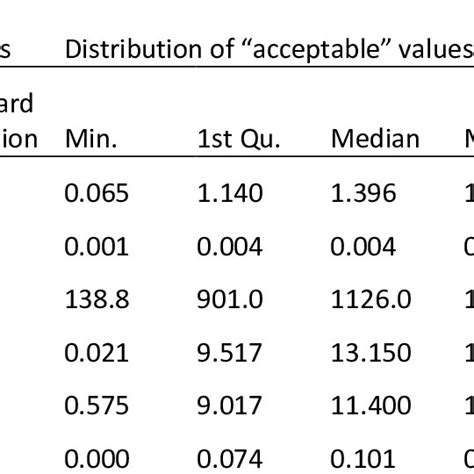 Key Parameters Used In The Stochastic Analysis Download Table