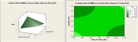 Surface Plot For Mrr Vs X 1 Vs X 2 Download Scientific Diagram
