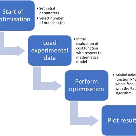 optimisation procedure download scientific diagram