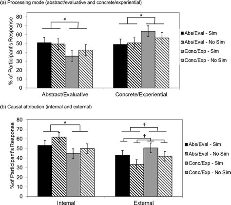 Processing Mode And Causal Attribution Following Social Support