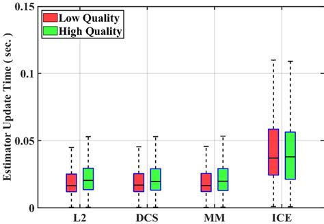 33 Estimator Update Time For Each Of The Estimation Frameworks Over Download Scientific