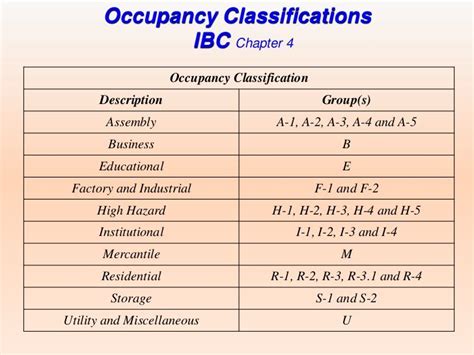 Occupancy Groups Will Determine Certain Requirements For Fire Safety