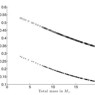 Fractional Reduction In Timing Triangulation Prediction For The Sky
