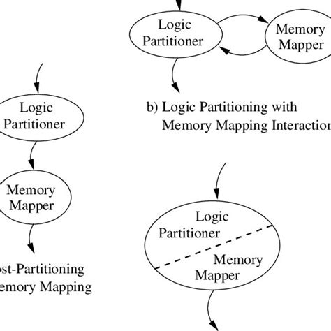 Partitioning And Memory Mapping Download Scientific Diagram