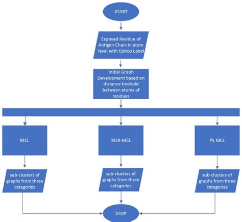 Mcl Based Sub Graph Clustering Download Scientific Diagram
