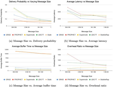 Performance Metrics Versus Message Size Download Scientific Diagram