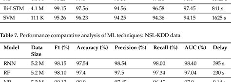 Table From Deep Learning Inspired IoT IDS Mechanism For Edge Computing Environments Semantic