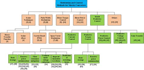Classification Of Different Control And Modulation Strategies For Mcs Download Scientific Diagram Classification Of Different Control And Modulation Strategies For Mcs Download Scientific Diagram
