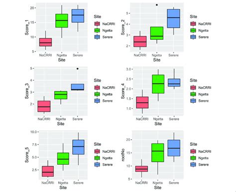 Standard Errors Associated With Cbsd Root Necrosis Severity Scores