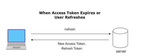 Refresh Token 구현 Axios Interseptors
