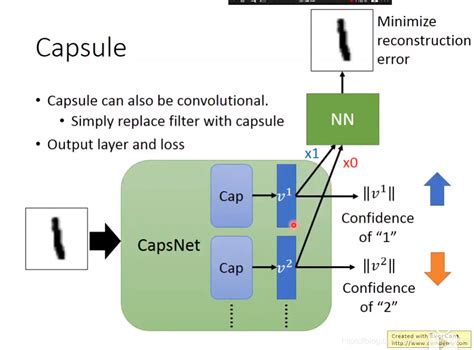 【胶囊网络 Capsnet】李宏毅capsnet课程笔记capsnet效果 Csdn博客
