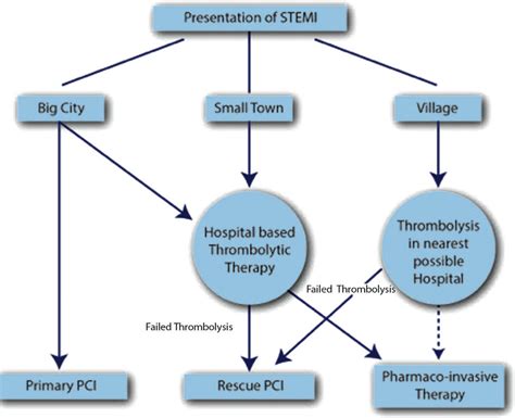 Proposed Triage Plan For Patients Of Stemi Rural And Urban Download