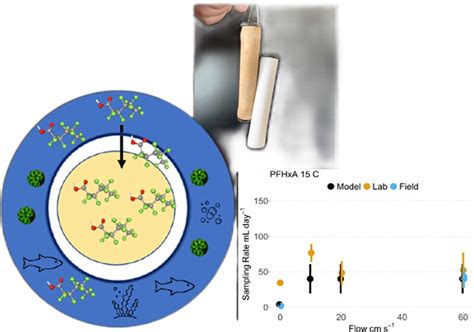 Steep Team Evaluates Low Cost Method For Confident Pfas Detection In Water Steep