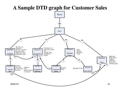 Ppt Multi Tiered Architecture Of Data Warehousing And Data Mining