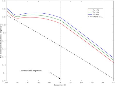 Figure 1 From Computational Modeling And Parametric Analysis Of Sma