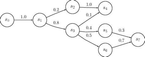 Discrete Time Markov Chain Complex Systems And Ai