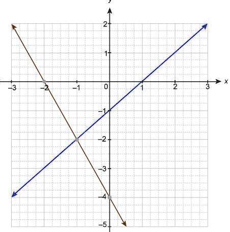 SOLVED The System Of Equations Is Graphed On The Coordinate Plane Y