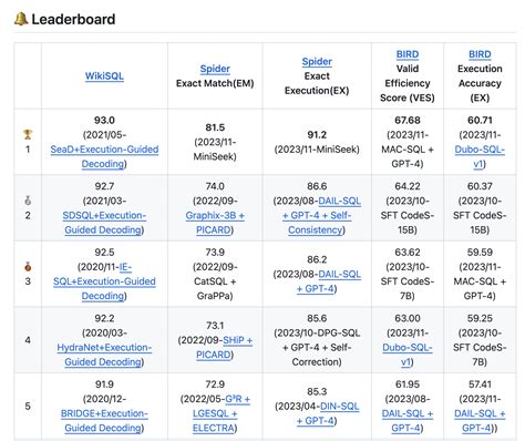 Text To Sql Dail Sql Spider Csdn