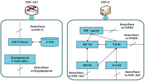 Sensors Free Full Text A Novel Resource Allocation And Spectrum