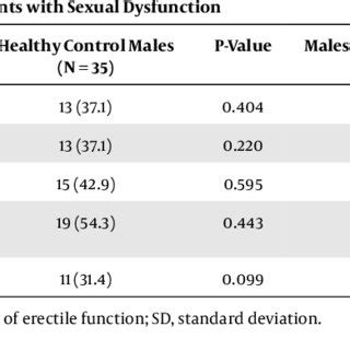 Comparison Of Sexual Performance In Male Patients With BD And Control Download Scientific