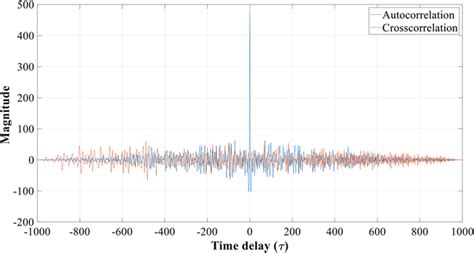 Auto And Cross‐correlation Of Phase‐coded Hyperbolic Chirp Download