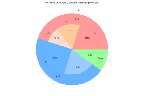 how to create a matplotlib pie chart from dataframe a comprehensive