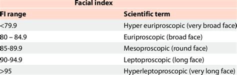 Classifi Cation Of Human Face Based On Facial Index Download Scientific Diagram