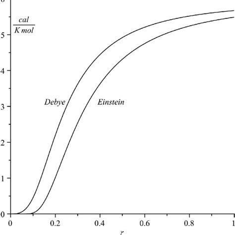 Specific Heats V C Of The Debye And Einstein Models Vs T ζ Θ Download Scientific Diagram