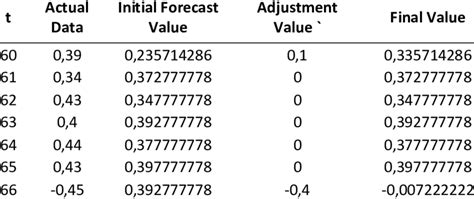 Out Sample Data Forecasting Result Download Scientific Diagram