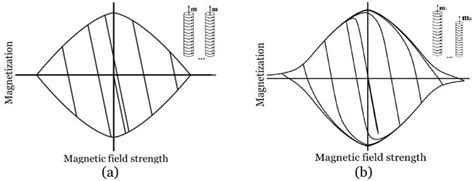 Bulk High Temperature Superconductors Simulation Of Electromagnetic Properties Intechopen