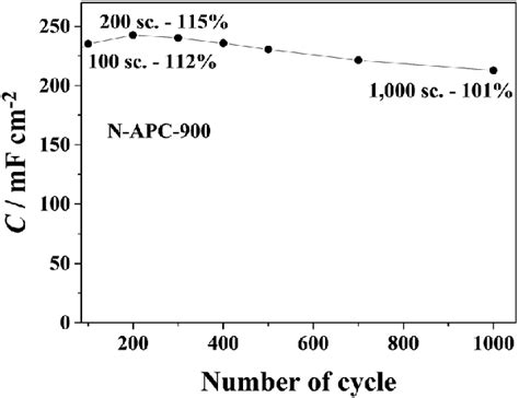 Curves Of Specific Capacitance Plotted As A Function Of Cycle Number