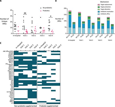 Unique Args Mechanisms And Families In Preterm Infants Up To Months
