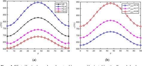 Figure 1 From Free Vibration Analysis Of Smart Laminated Functionally