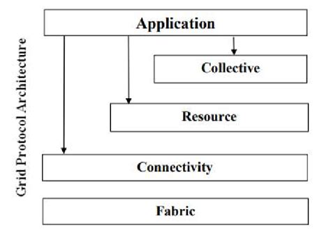 1 Layered Architecture Of Grid Computing Download Scientific Diagram