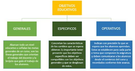 DiseÑo De Los Objetivos