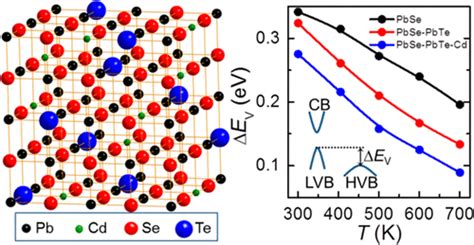 All Scale Hierarchically Structured P Type Pbse Alloys With High