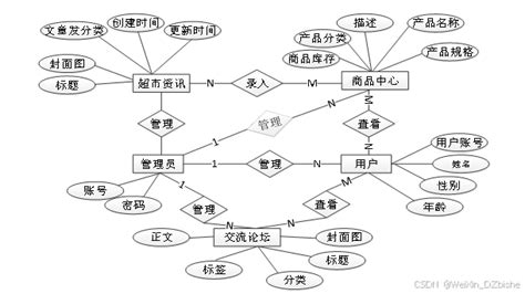 基于java的在线购物平台设计与实现 计算机毕设 附源码 26720 Csdn博客