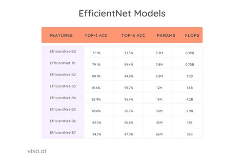Efficientnet Optimizing Deep Learning Efficiency Viso Ai