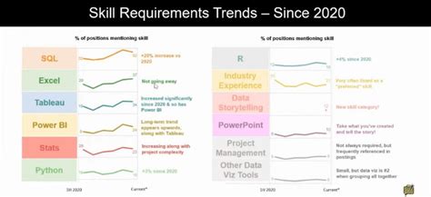 dane forrester on linkedin datastorytelling dataanalytics sql