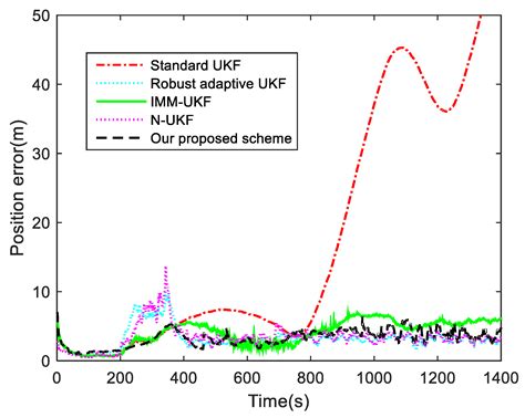 Adaptive Unscented Kalman Filter For Target Tracking With Unknown Time
