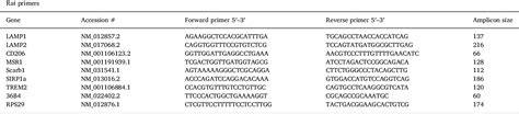Table 1 From The Endocannabinoid 2 Ag Enhances Spontaneous Remyelination By Targeting Microglia