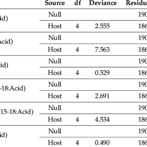 Analysis Of Deviance Tables For Generalized Linear Models For