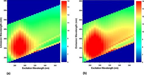 Color Online Semilogarithmic Plot Of Excitation Emission Spectra Of Hsa