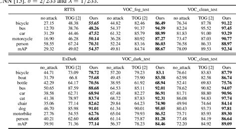 table 1 from rethinking image restoration for object detection