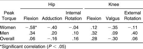 Hip Abductor Function And Lower Extremity Landing Kinematics Sex