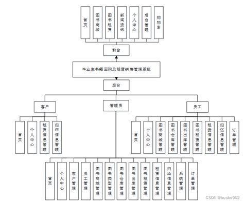 计算机毕业设计ssm毕业生书籍回购及租赁销售管理系统【附源码数据库】 书籍回购系统 csdn博客